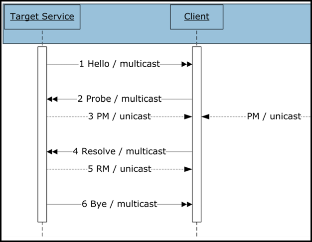 Bytes Matters Ws Discovery Protocol In Wcf 40 Part 1 